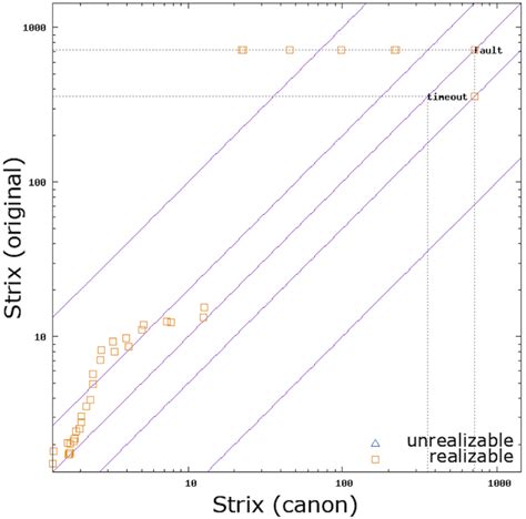 Strix On Original Scalable Benchmarks Versus Strix On Canonized