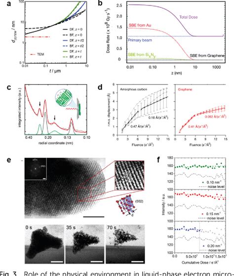 Figure 1 From Liquid Phase Electron Microscopy Imaging Of Cellular And