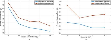 Rl Approach Evaluation Compared With The Greedy‐based Method Under