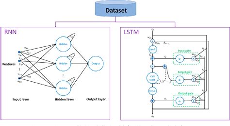 Figure 3 From A Genetic Algorithm Optimized Rnn Lstm Model For