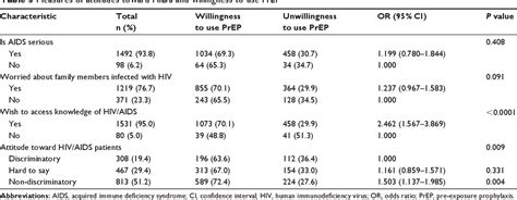 Table 3 From Willingness To Use Pre Exposure Prophylaxis For Hiv Prevention Among Female Sex