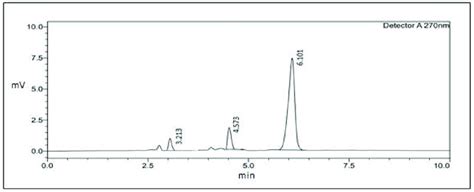 Reverse Phase High Performance Liquid Chromatography Rp Hplc Download Scientific Diagram