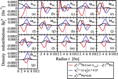 Proton Single Particle Density Redistributions δρ P I R Caused By The