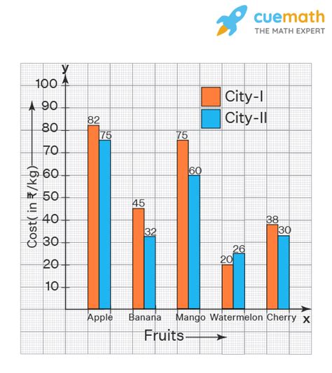 Double Bar Graph Data