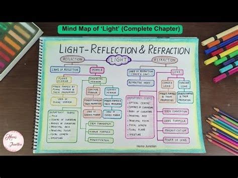 Best Light Reflection And Refraction Class Mind Map Complete