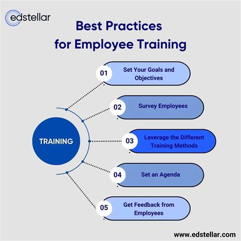 Best Practices for Employee Training [ ️Updated 2024]