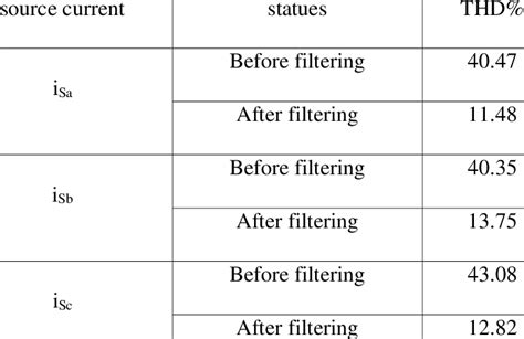 Thd Before And After Compensating For Unbalanced Nonlinear Load Download Scientific Diagram