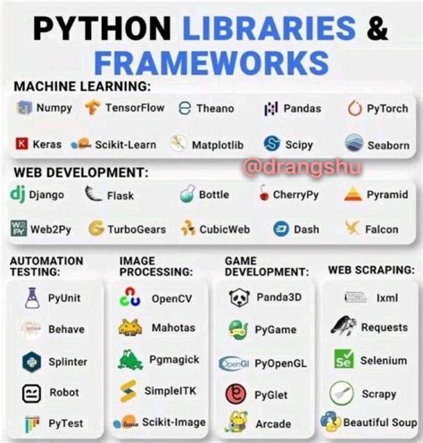 Gaurav Gulati On Linkedin Python Machinelearning Pythonlibraries Datascience Pythoninterview