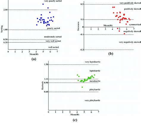 Bivariate Plots Showing A Standard Deviation Vs Mean B Skewness