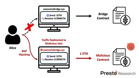Cross Chain Bridge Exploits There Are More Risks Than You Know Presto Research