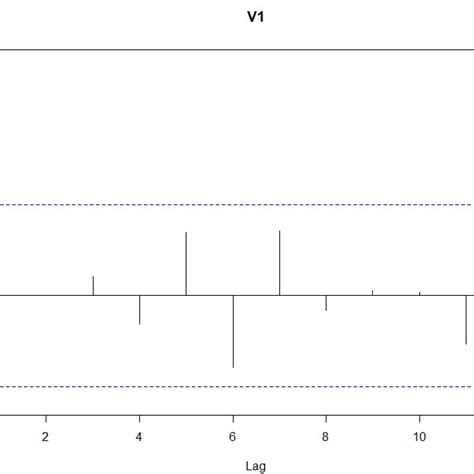 Auto Correlation Function Plot Of The First Differenced Level Of Data