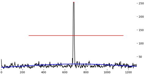 Python Curve Fitting Problem With Peaked And Flat Top Super Gaussian Signals Stack Overflow