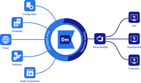 Kupp Deployment Manager Software For Dynamics 365 Deployments