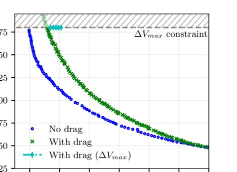 Sequential Method Pareto Front Comparing The Cases With And Without