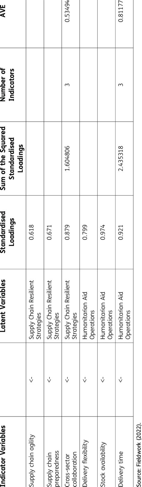 Average Variance Extracted Ave Download Scientific Diagram