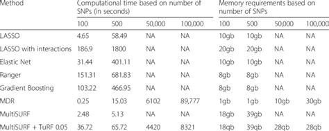 computational time and memory requirements for all feature selection