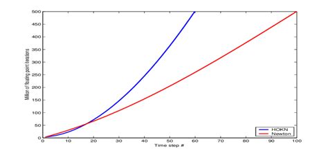 Performance In Accumulated Millions Of Floating Point Operations Of