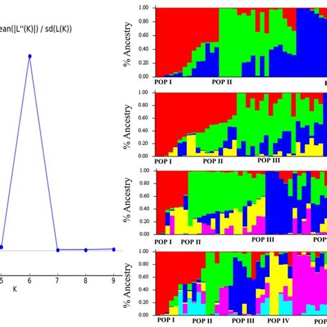 Population Structure In The Cowpea Germplasm A Likelihood Of Δk