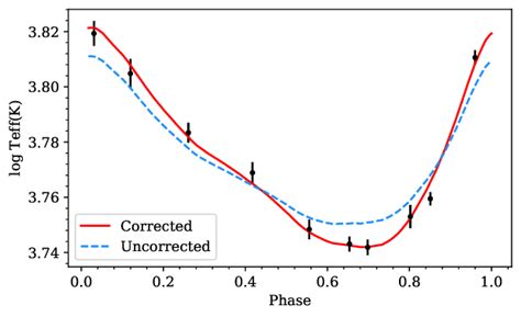 Effective Temperature Curve For The Binary Cepheid Aw Per Dots