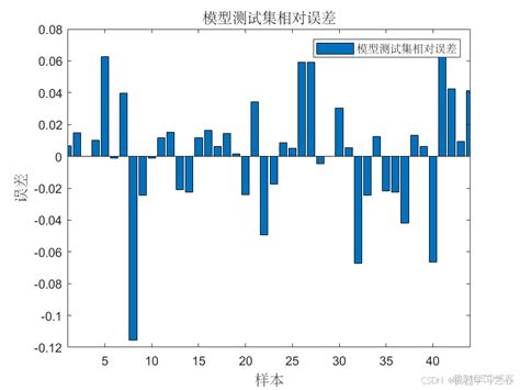 回归预测 Matlab实现rime Gpr基于霜冰算法优化高斯过程回归的数据回归预测51cto博客回归预测matlab代码