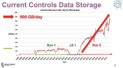 The Architecture Of The Next Cern Accelerator Logging Service The Databricks Blog