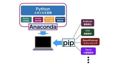 Pythonを使えるようにする Anacondaとpipを導入する｜医療のためのpythonプログラミング