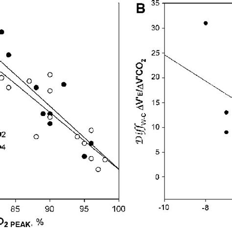 upper panel linear regression between arterial oxygen saturation at