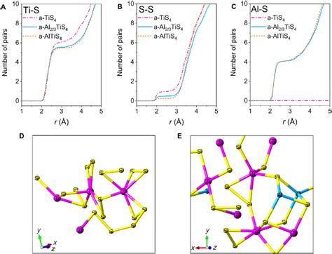 Dft Md Simulations Of The Local Coordination Environment Of A Tis 4