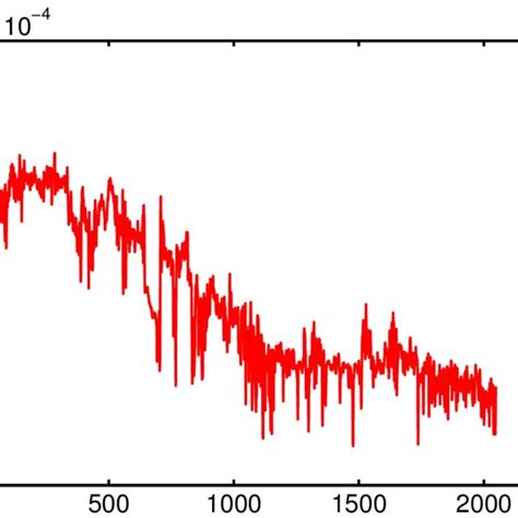 Damped Least Squares Inverse With Wvd Thresholding Download Scientific Diagram