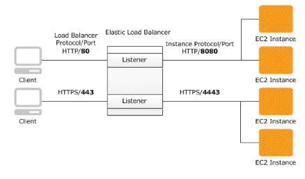 Creating An Elastic Load Balancer In AWS EC Load Balancer