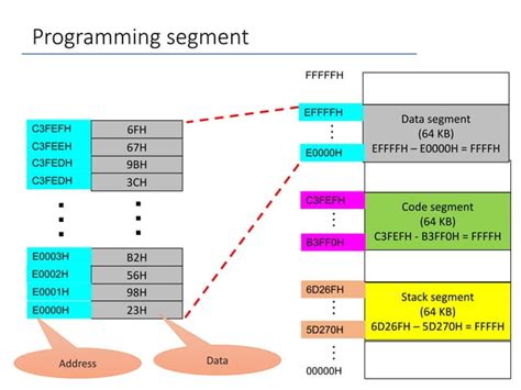 Programming Segment 8086 Memory Model 8086 Ppt