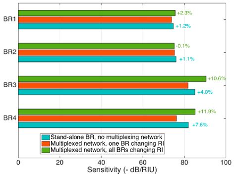 comparison of the sensitivity values for each ball resonator recorded