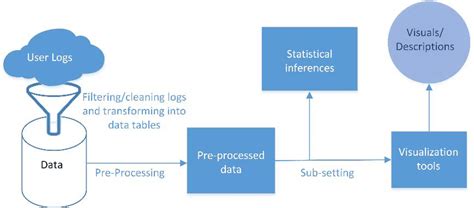 Learning Analytics Framework Download Scientific Diagram