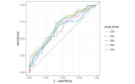 time dependent roc surve for censored data — roc curve survival yardstick