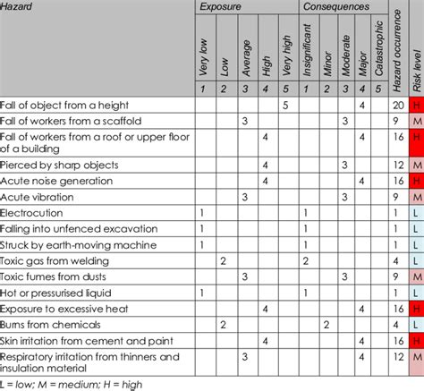 Risk Level Classification Matrix Download Scientific Diagram