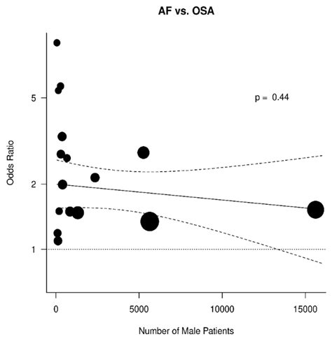 Effect Of Sex In The Odds Ratio For Atrial Fibrillation AF In Download Scientific Diagram