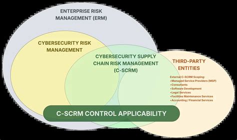 Nist 800 161 Cybersecurity Supply Chain Risk Management Steps