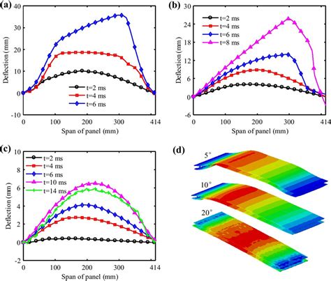 deformation curves at the longitudinal direction and the deflection