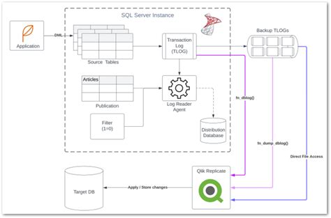 Qlik Replicate Msreplication Vs Ms Cdc Qlik Community 1939350