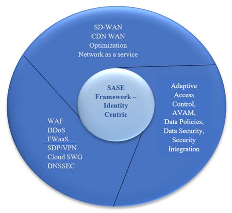 Sase Secure Access Service Edge Datanudge