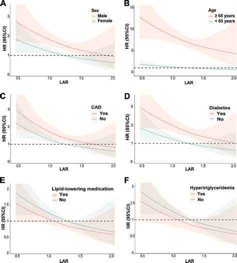 Subgroup Analysis Of Restricted Cubic Spline Plots For The Association Download Scientific