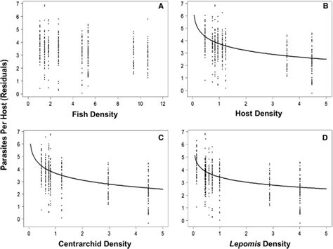 Partial Residual Plots Showing The Association Between P Minimum Per Download Scientific