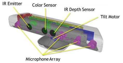 Kinect For Windows 4 Kinects Optical Components Consist Of Ir Download Scientific Diagram