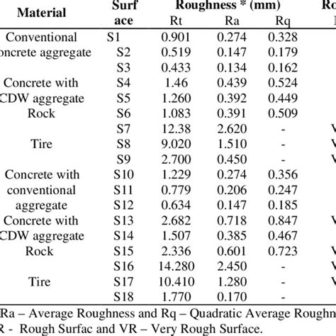 Relation Between Coefficient Of Friction And Surface Roughness At Irene Defilippo Blog