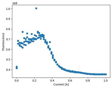 Data Analysis — Caqtus Documentation