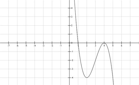 Solved Sketch A Cubic Function Third Degree Polynomial Function Yp