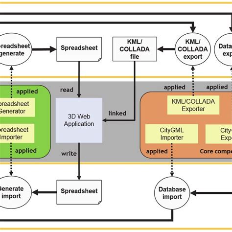 3d City Database Software Suit Yao Et Al 2014 Download Scientific