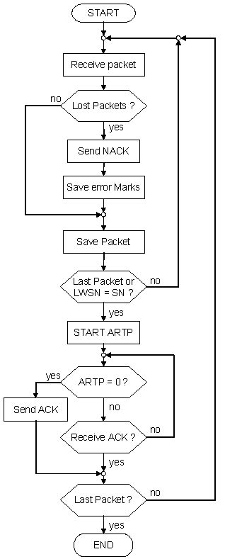 Flowchart Of The Multicast Stage Of The Client Download Scientific
