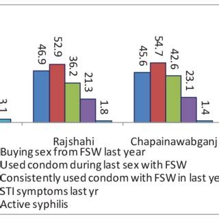 IDUs Buying Sex From Female Sex Workers Using Condoms Reporting STI Download Scientific