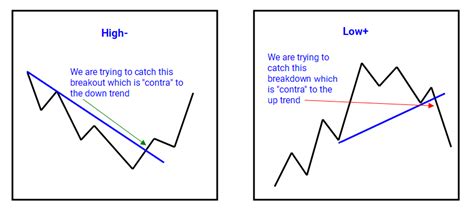 Trendline Terms And Basics Rrealdaytrading